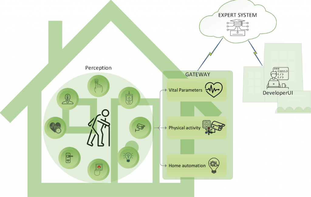 SMARTCARE-PROJECT – Integrative Platform for Home Care Assistance Solutions